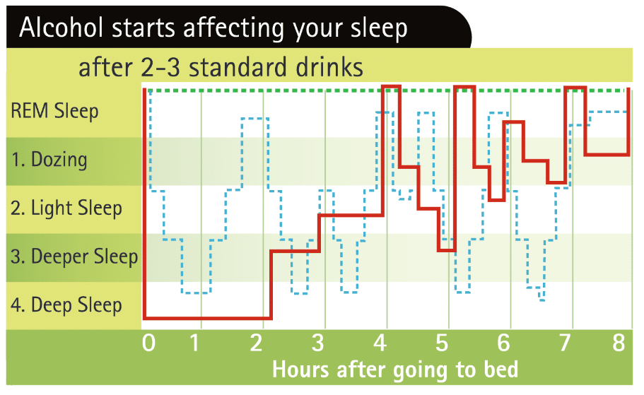 Alcohol & Sleep