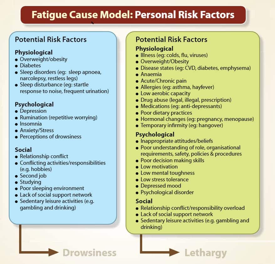What causes fatigue?