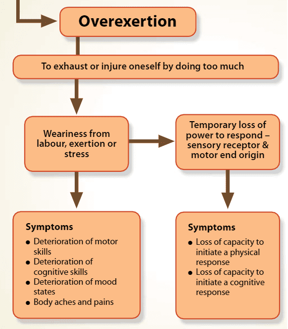 What causes fatigue?