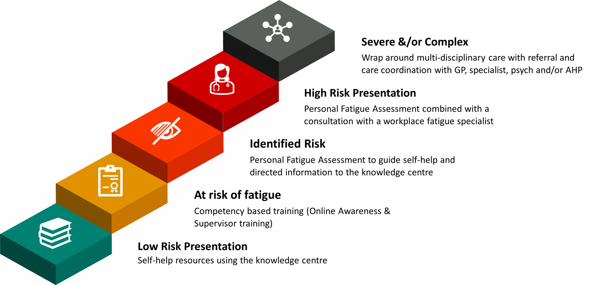Personal Fatigue Management System - FatigueTech