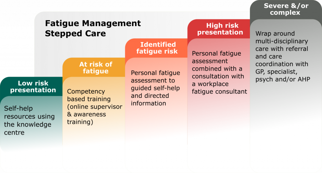 Personal Fatigue Management System - FatigueTech